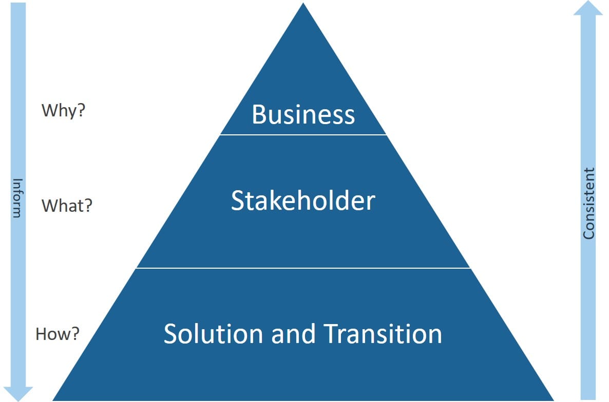 Requirements 101 - Part 1 - The Trusted BA