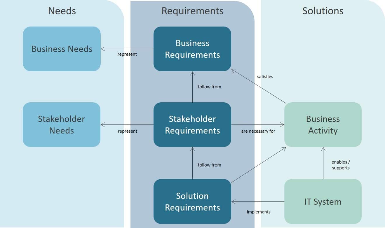 Requirements 101 - Part 1 - The Trusted BA
