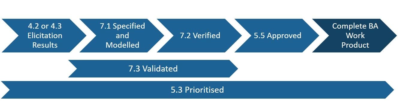 Requirements 101 - Part 2 - The Trusted BA